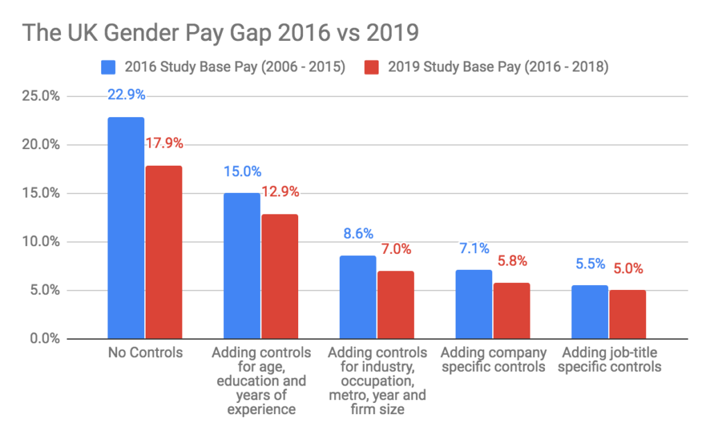 Glassdoor reveals a UK gender pay gap still exists, but is slowly shrinking